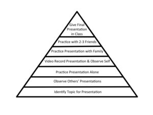 Developing A Situational Exposure Hierarchy – Wisdom For Life